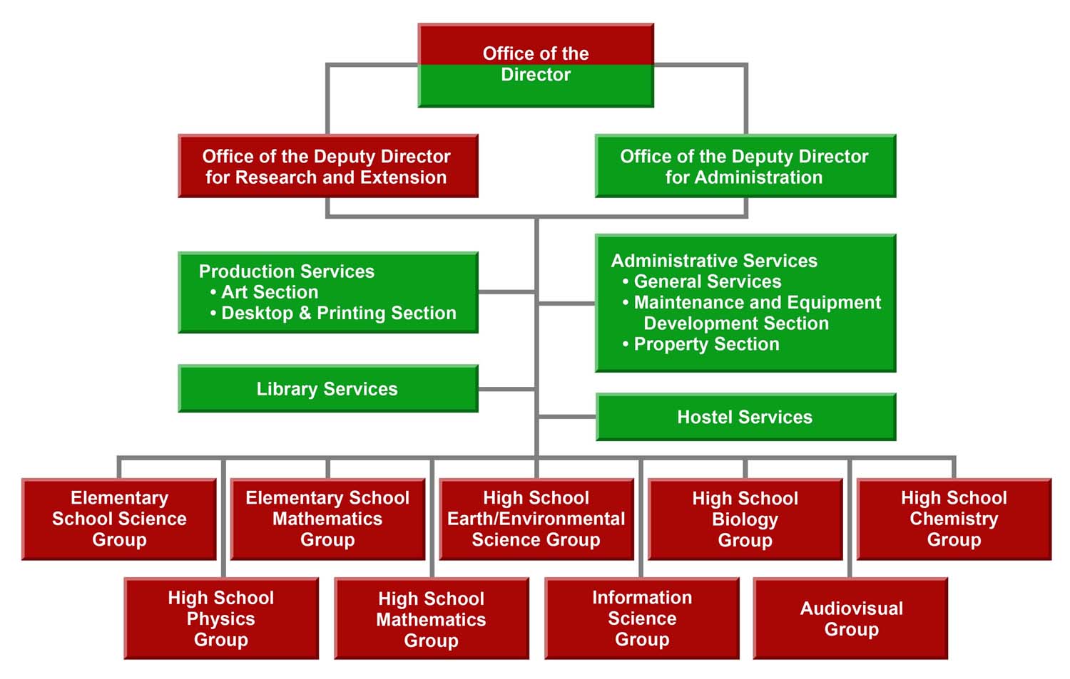 Organizational Setup – UP NISMED Web Site